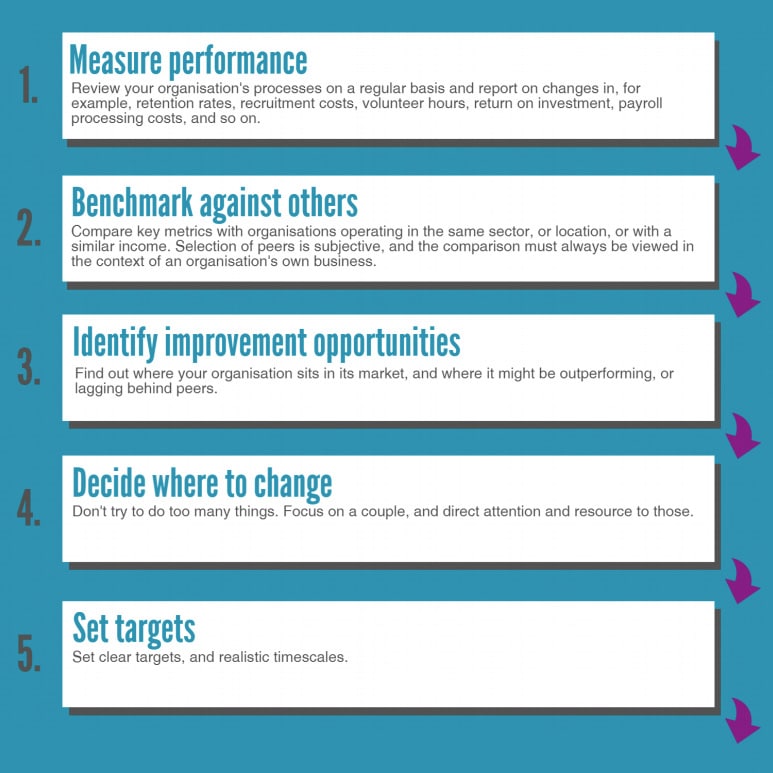 The Benchmarking Cycle - Agenda Consulting