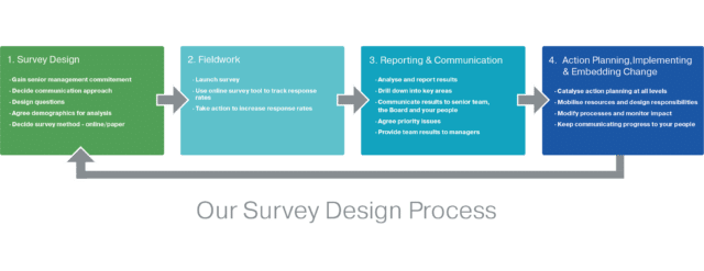 survey-process-diagram-big3 - Agenda Consulting
