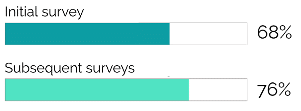 Response rates: The key to a successful survey project | Agenda Consulting