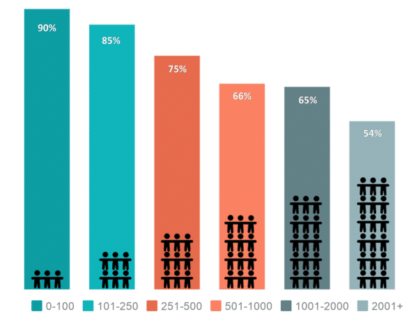 Response rates: The key to a successful survey project - Agenda Consulting