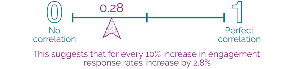 Response rates: The key to a successful survey project - Agenda Consulting
