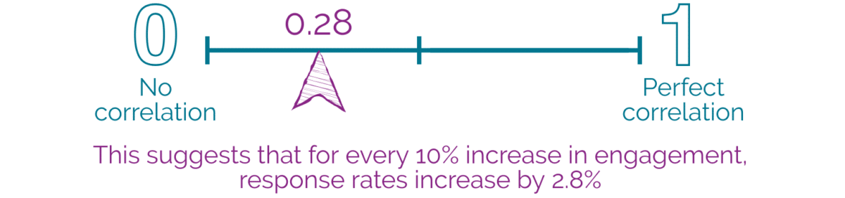 Response rates: The key to a successful survey project - Agenda Consulting