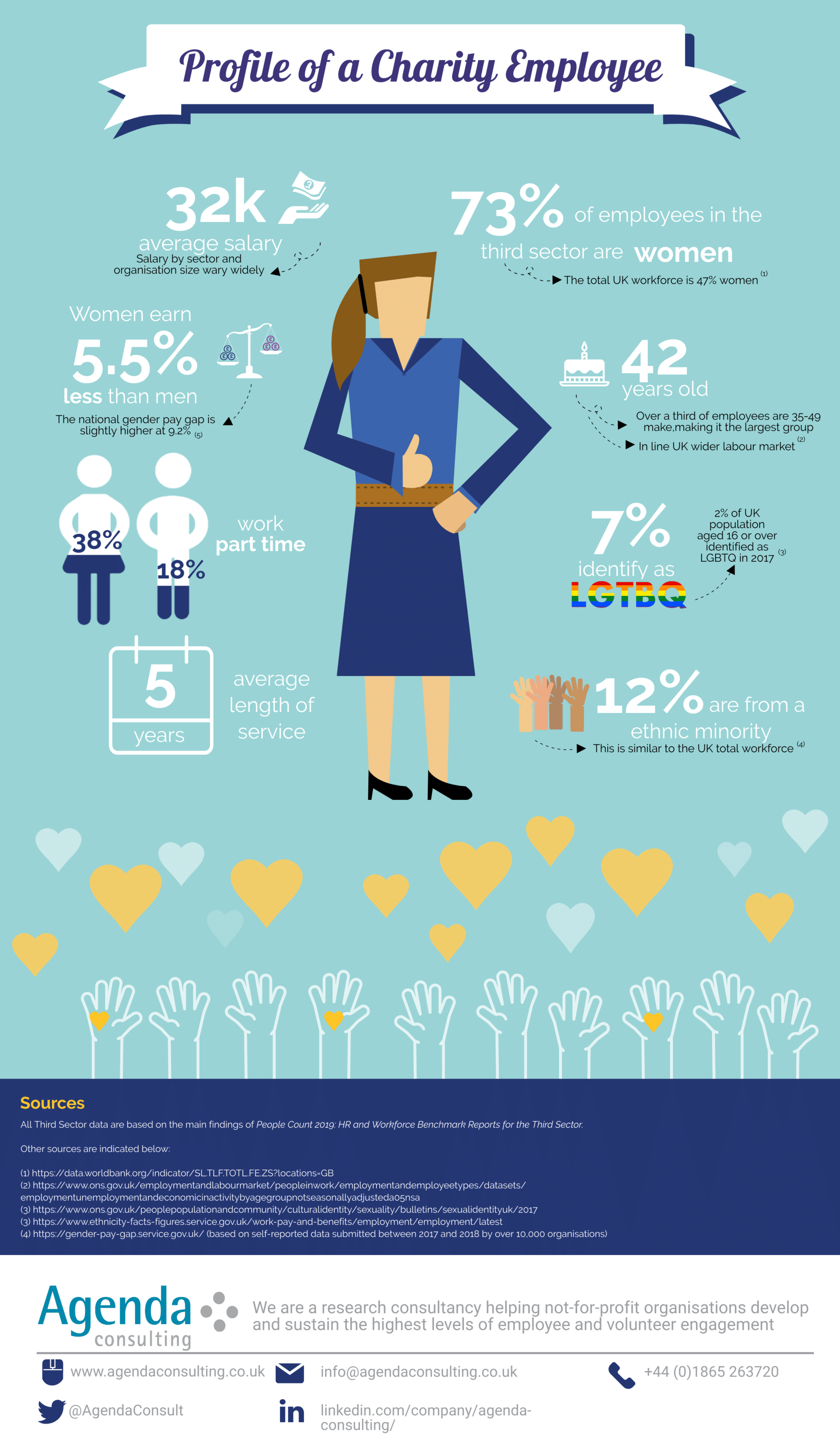 Profile of a Charity Employee - Agenda Consulting