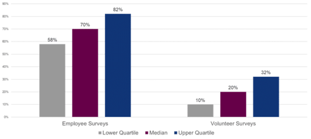 6 barriers to high survey response rates and how to address them