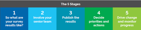 The 5 stages of effective action planning - Agenda Consulting