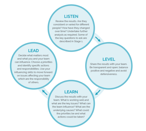 The 5 stages of effective action planning - Agenda Consulting