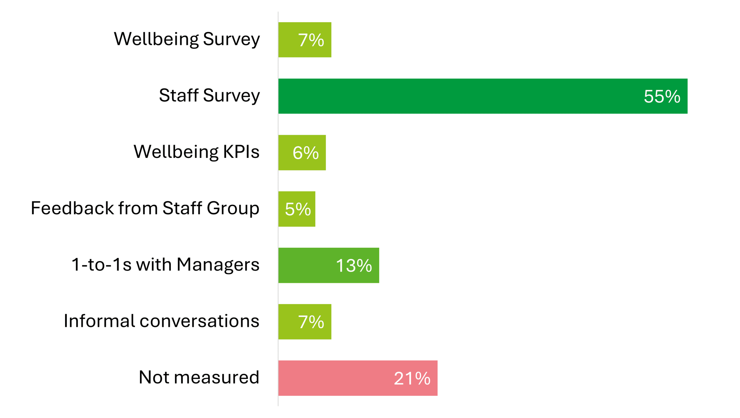 Measure Wellbeing Bar Chart - Agenda Consulting