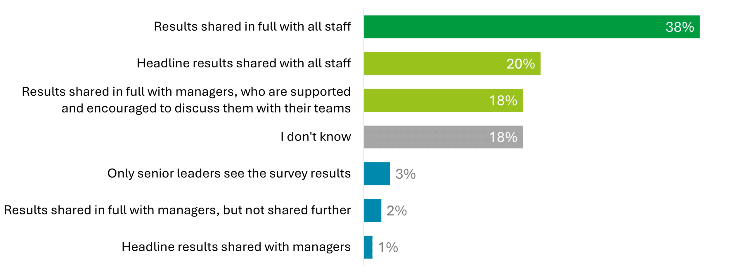 Transparency Bar Chart - Agenda Consulting