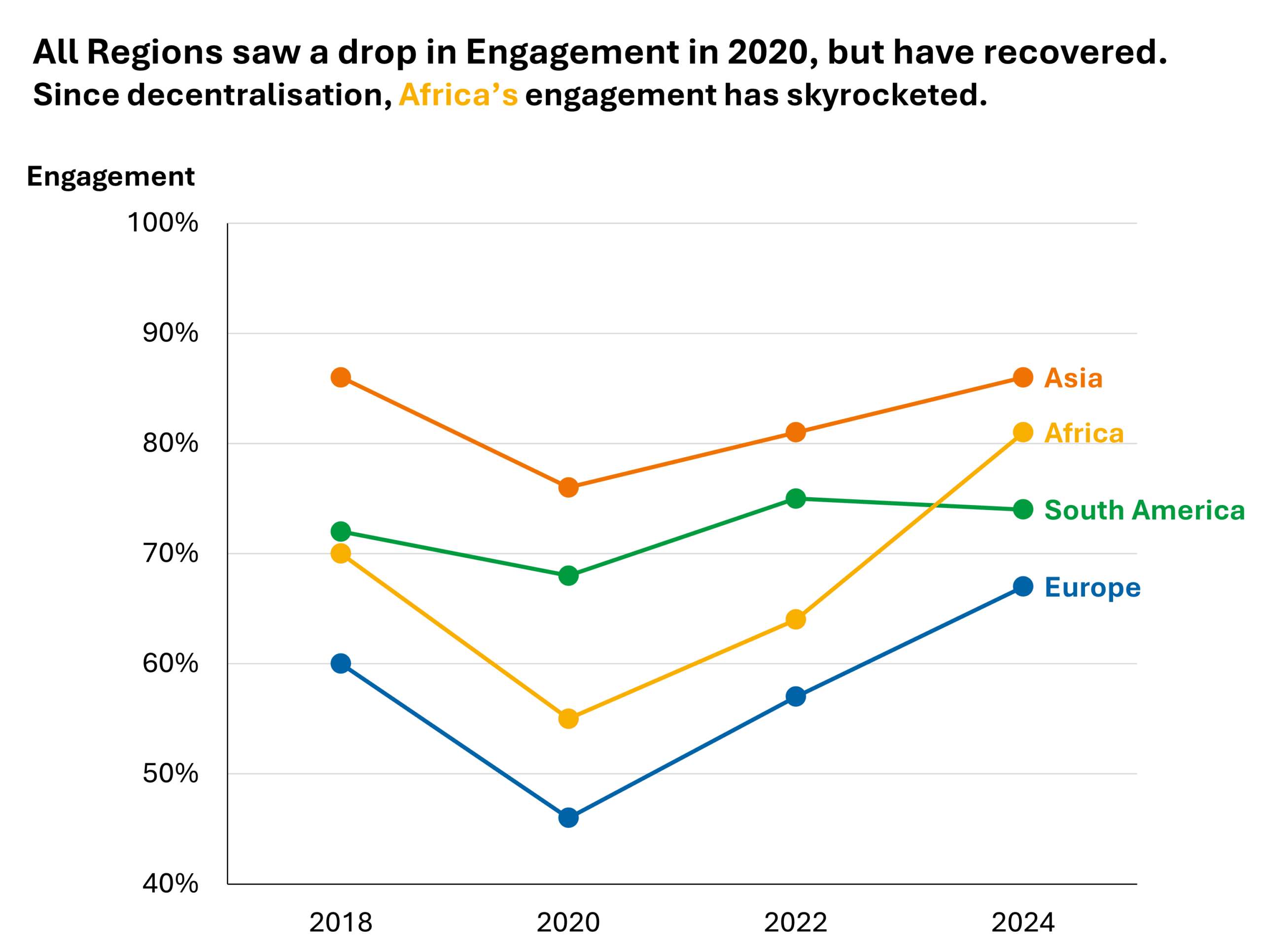 4. Linechart - Agenda Consulting