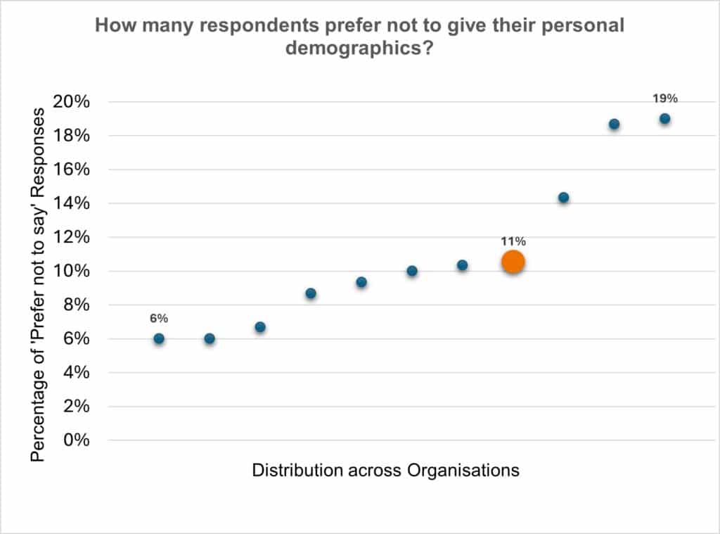 How to handle "Prefer Not to Say" responses in Employee Surveys ...